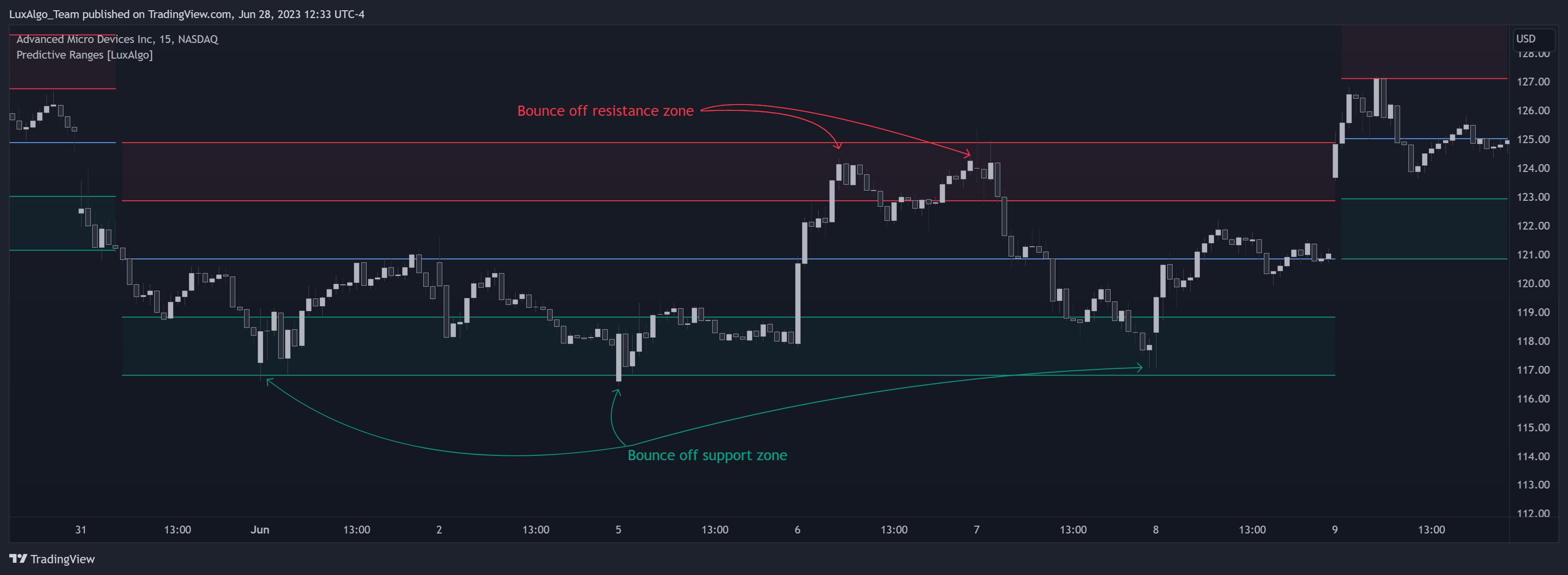 LuxAlgo on Twitter: "This legendary indicator predicts trading ranges on your chart. Today we ...