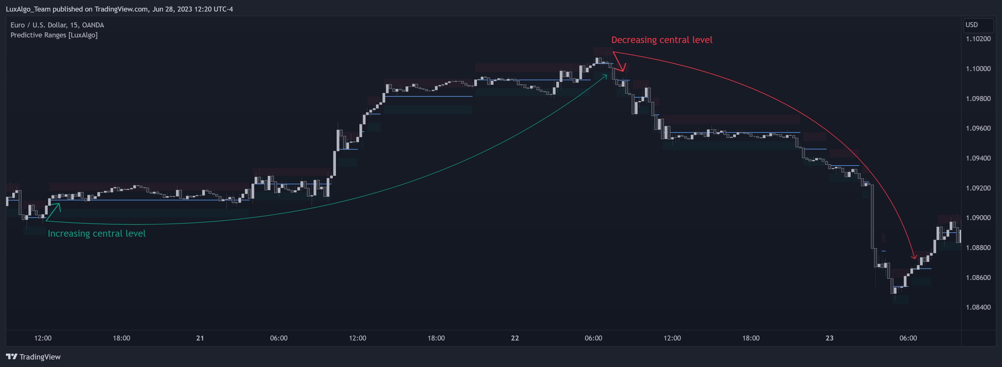 LuxAlgo on Twitter: "This legendary indicator predicts trading ranges on your chart. Today we ...