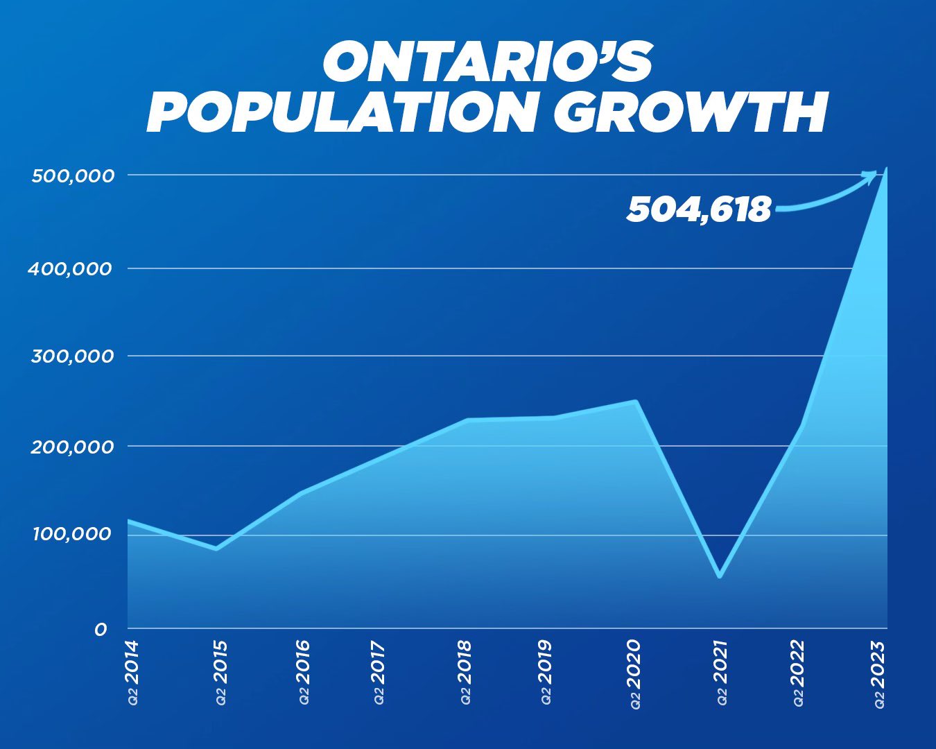 Doug Ford on Twitter: "Ontario is growing! In the last 12 months, our ...