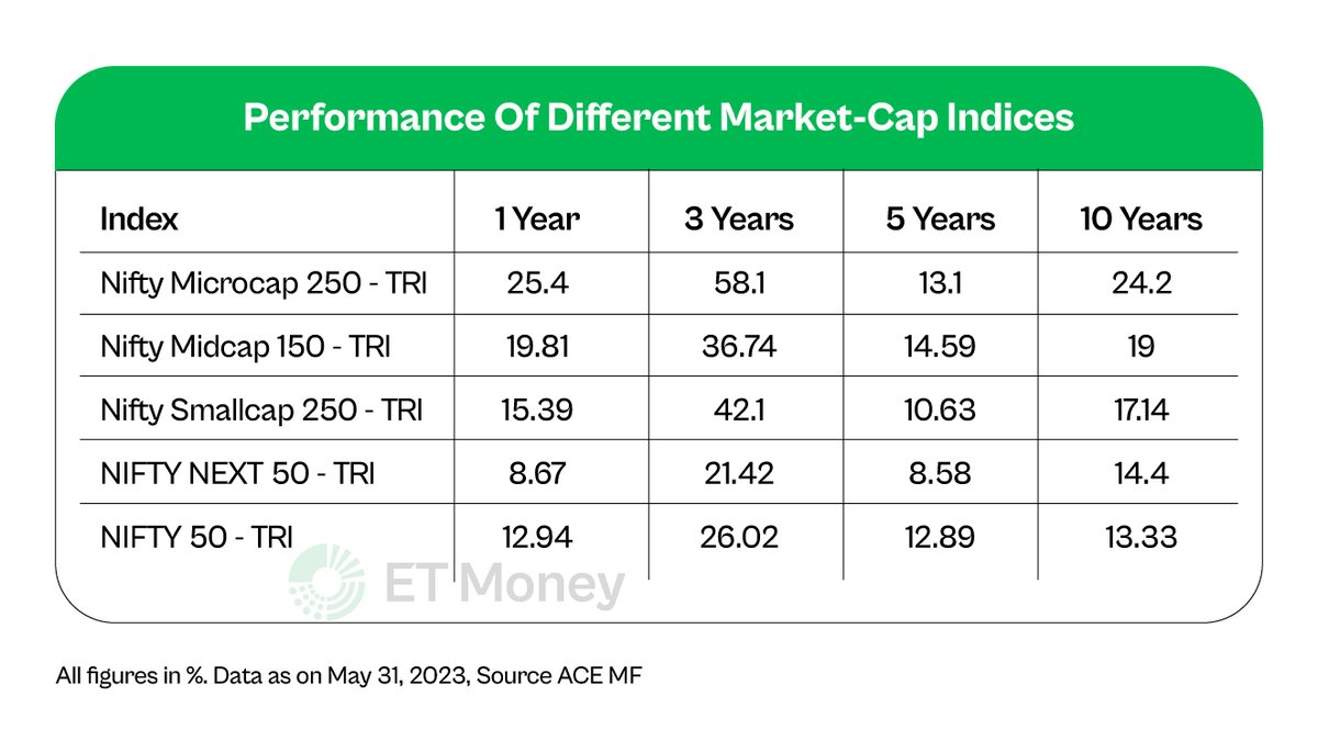Et Money On Twitter Here Are 10 Year Returns Of Some Popular Nifty