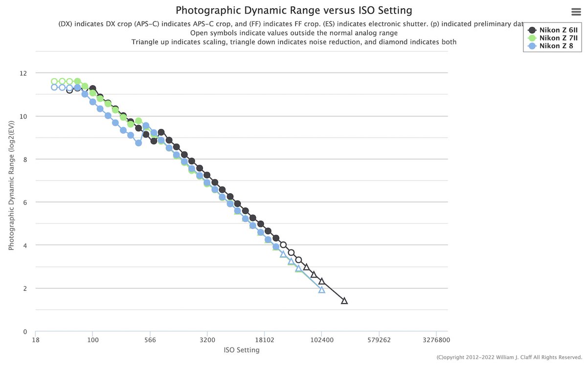 Nikon Rumors on Twitter: "Nikon Z8 photographic dynamic range and other sensor measurements ...