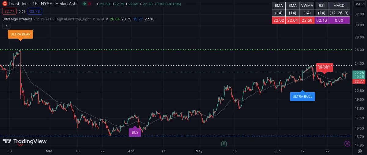 $TOST Awaiting Buy Signal based off 16 signals on the 30-min chart. Free trial at https://t.co ...