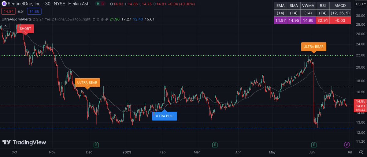 $S Awaiting Buy Signal based off 11 signals on the 30-min chart. Free trial at https://t.co ...