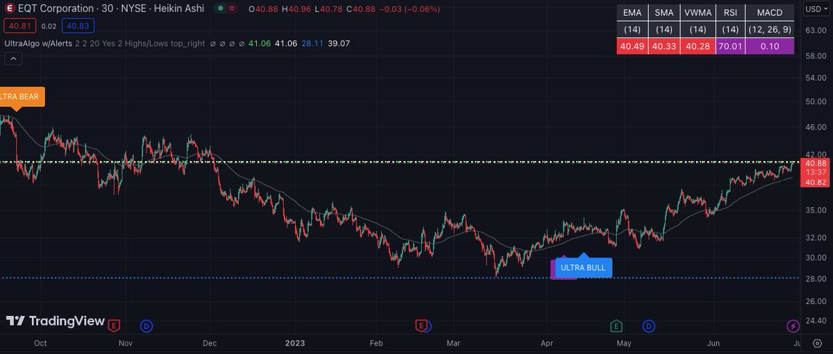 $EQT Awaiting Short Signal based off 16 signals on the 30-min chart ...