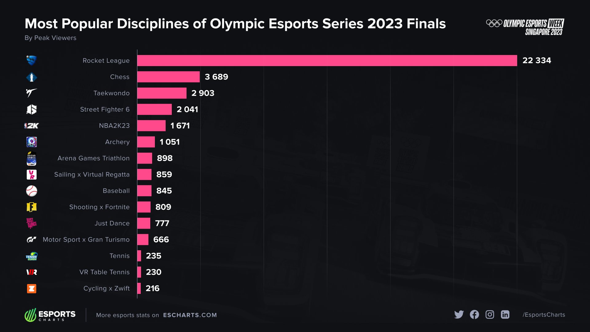 Esports Charts 🇺🇦 on Twitter: "151K Peak Viewers on 1st day of VCT 2022 Game Changers ...
