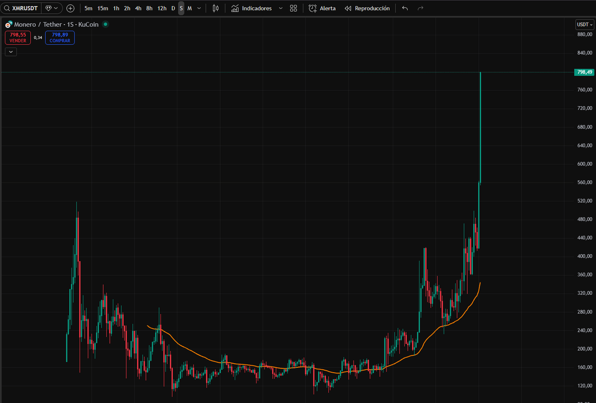 $XMR ACTUALIZACIÓN TRAS 1 MES ️ Te avisé en el TOP de que la hostia ...