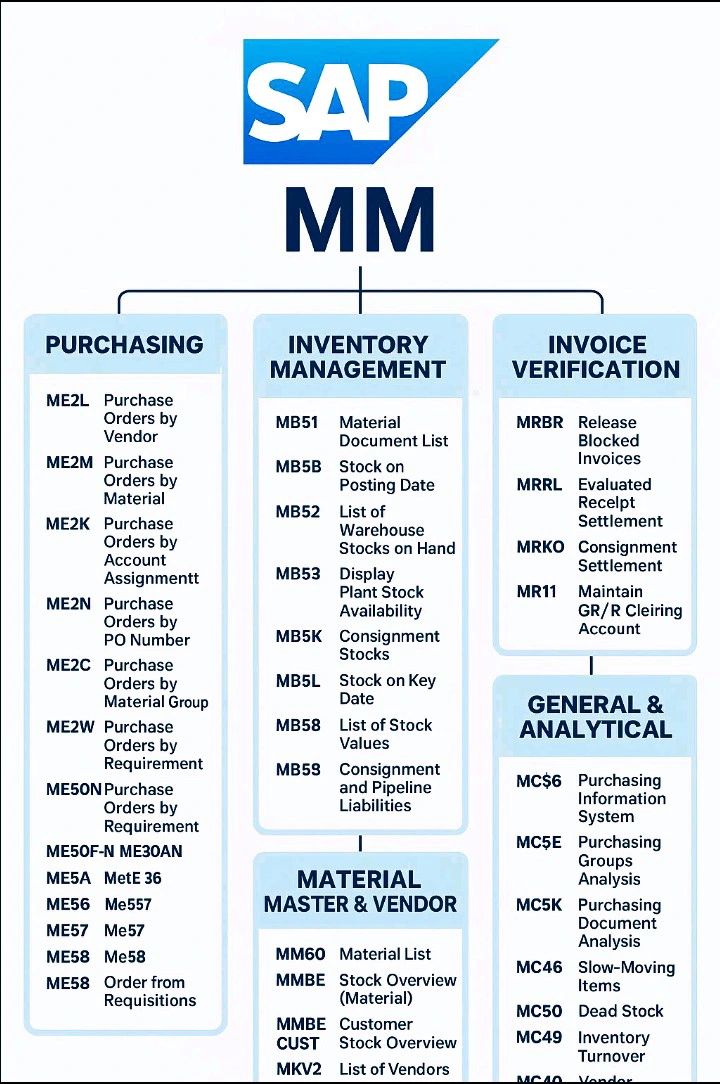 Complete Guide to SAP MM Reports and T-Codes & Interview Questions and ...