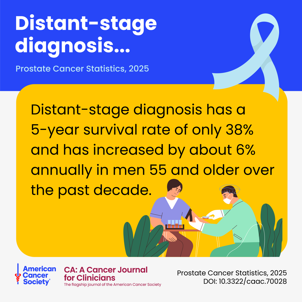 Prostate Cancer Statistics 2025