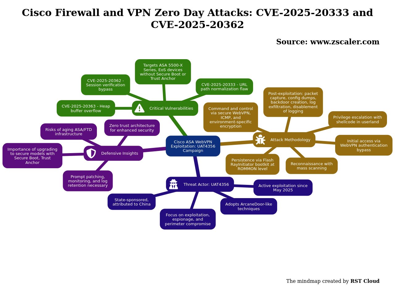 Zero-Day del firewall Cisco ASA implementan el malware RayInitiator y Line Viper ~ Segu-Info ...