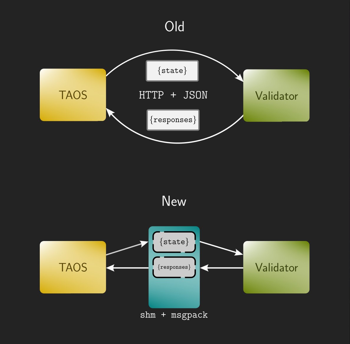 τaos - Subnet Alpha