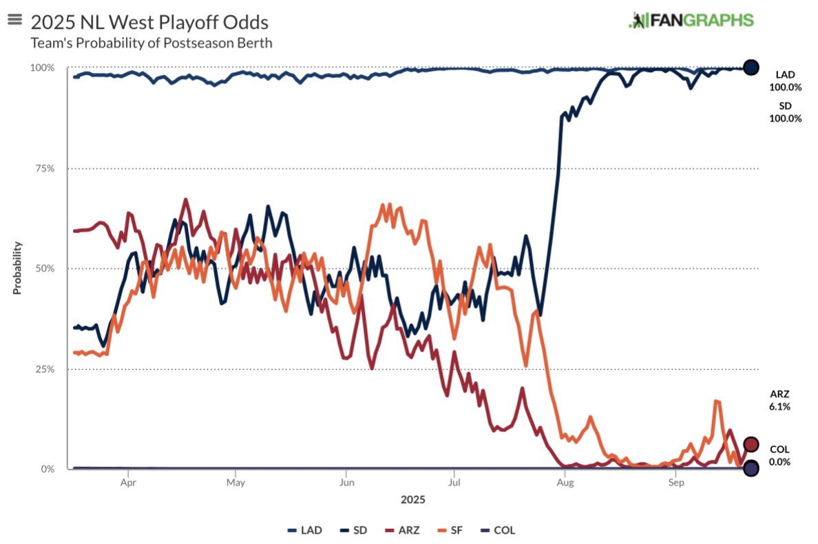 Fangraphs Playoff Odds