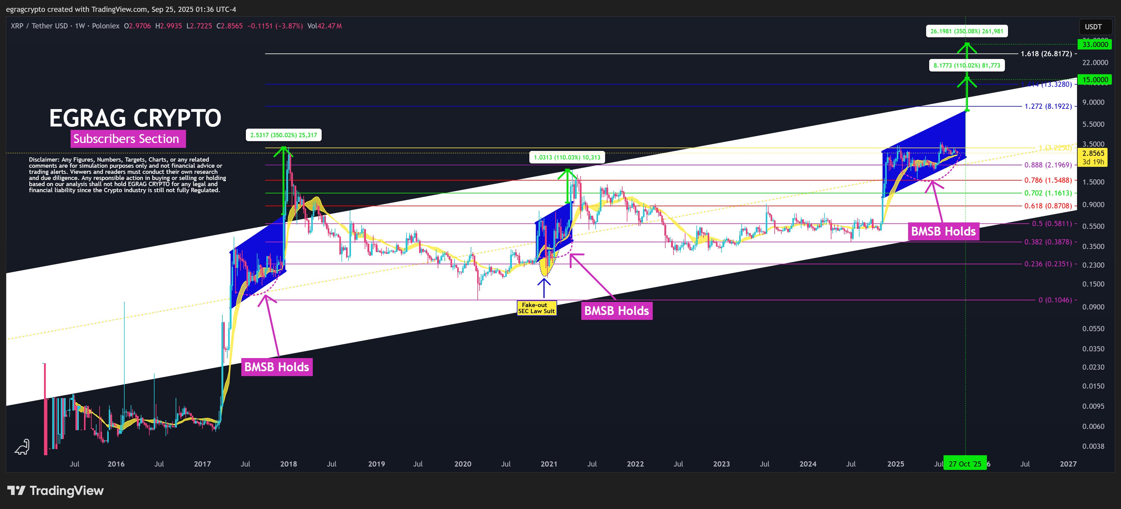 Analyst Says XRP Patterns Repeat but You Keep Ignoring It, Sets Two-Digit Price Target