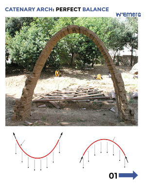 Inverted Catenary Curve The Catenary | Doovi