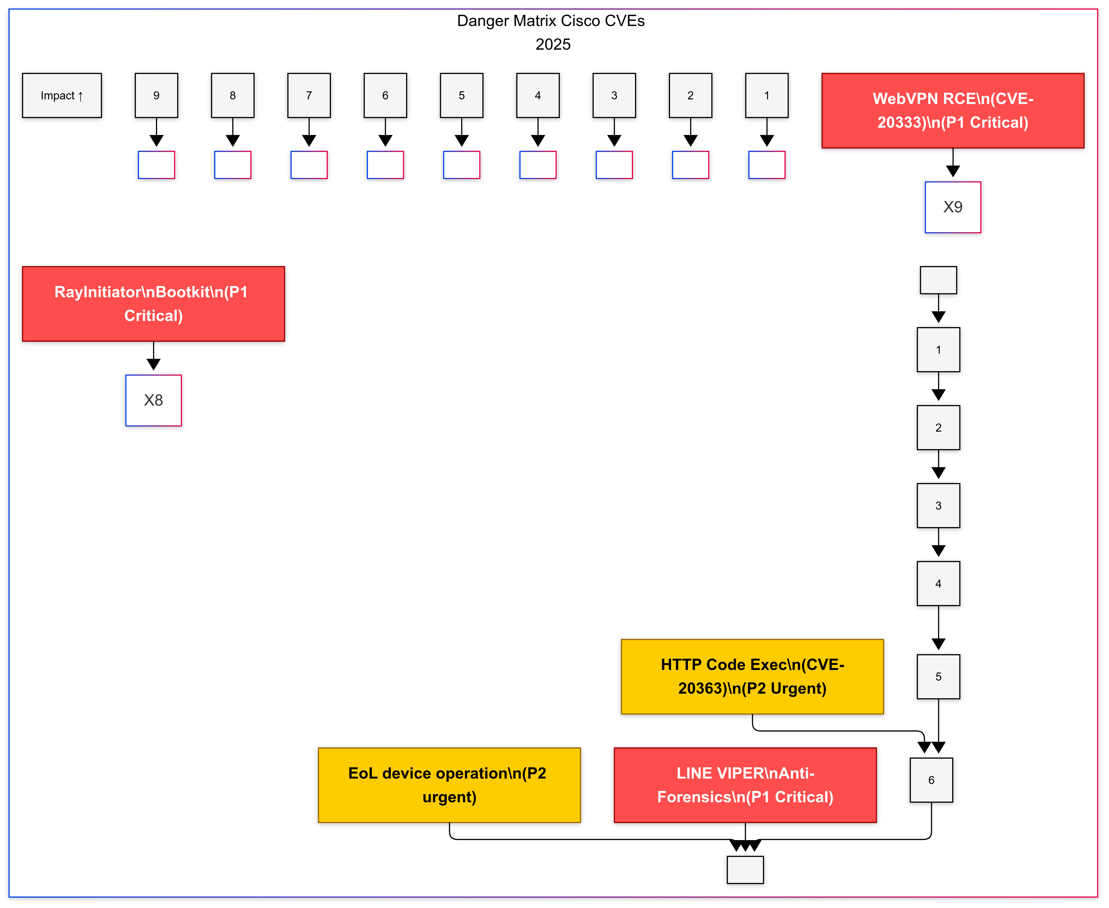 Zero-Day del firewall Cisco ASA implementan el malware RayInitiator y Line Viper ~ Segu-Info ...