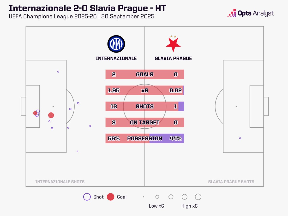 Slavia Prague vs. Inter Milano - September 30, 2025 | Live Scores ...