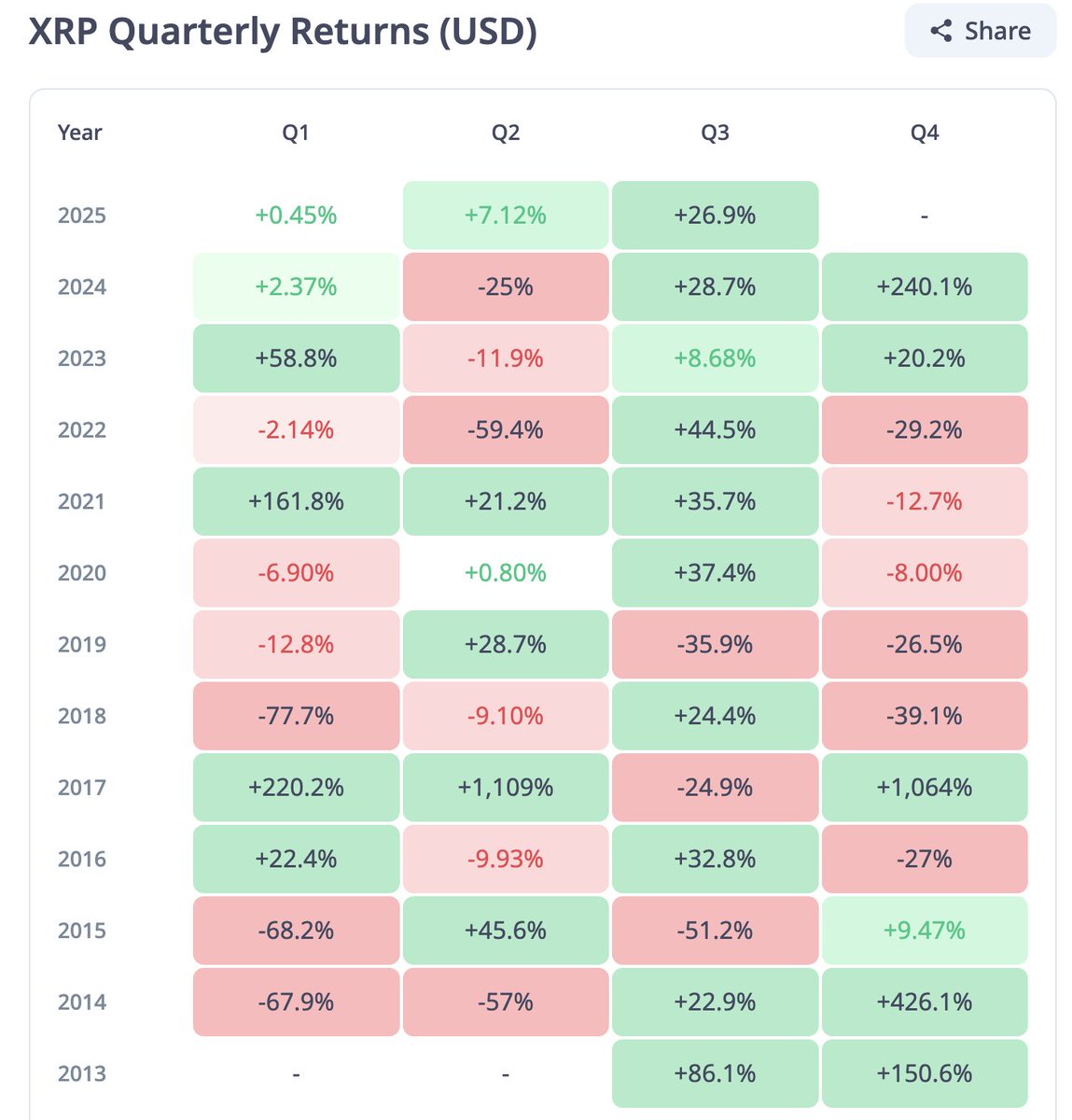 XRP Records Historic Quarterly Close as Bulls Eye $6.81 by Year-End