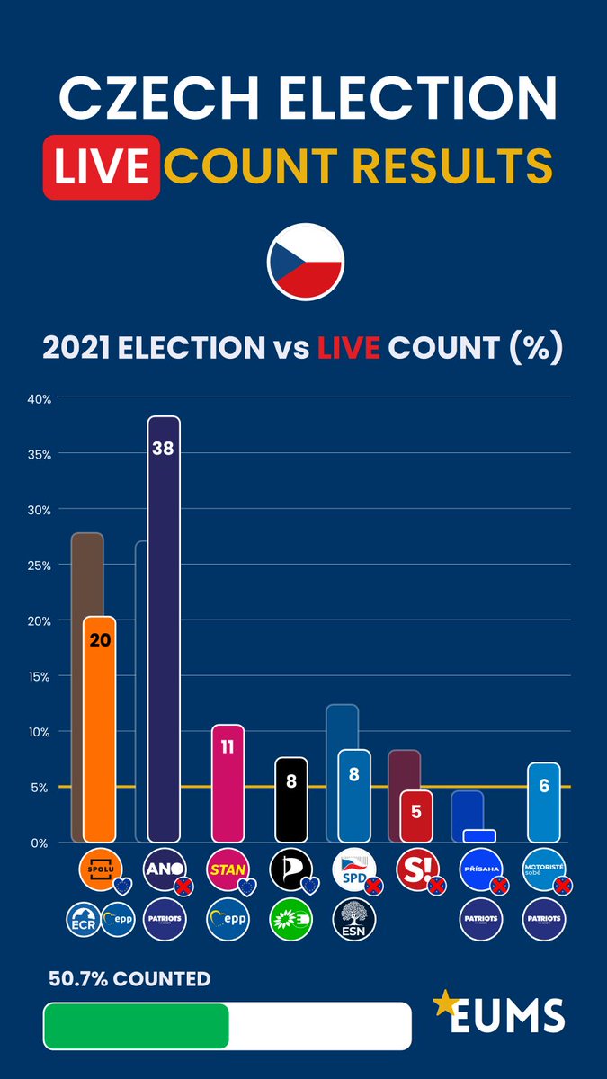 Czech Election: Over 50% of Votes Counted: ANO Takes a Strong Lead