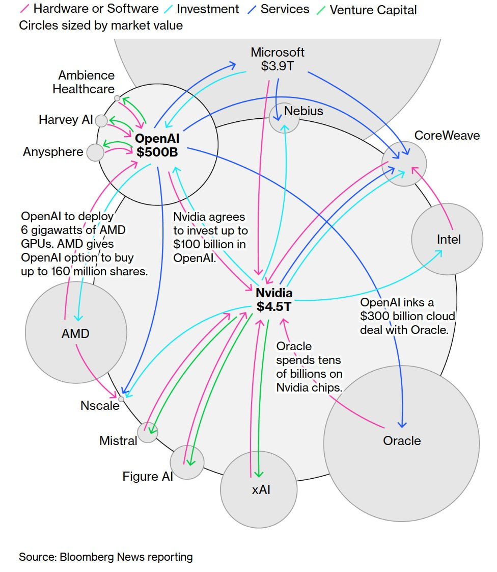 🌎 AI 생태계 지도(Bloomberg AI ecosystem map) ️모든 길은 엔비디아 $NVDA 로 통함 - OpenAI ...
