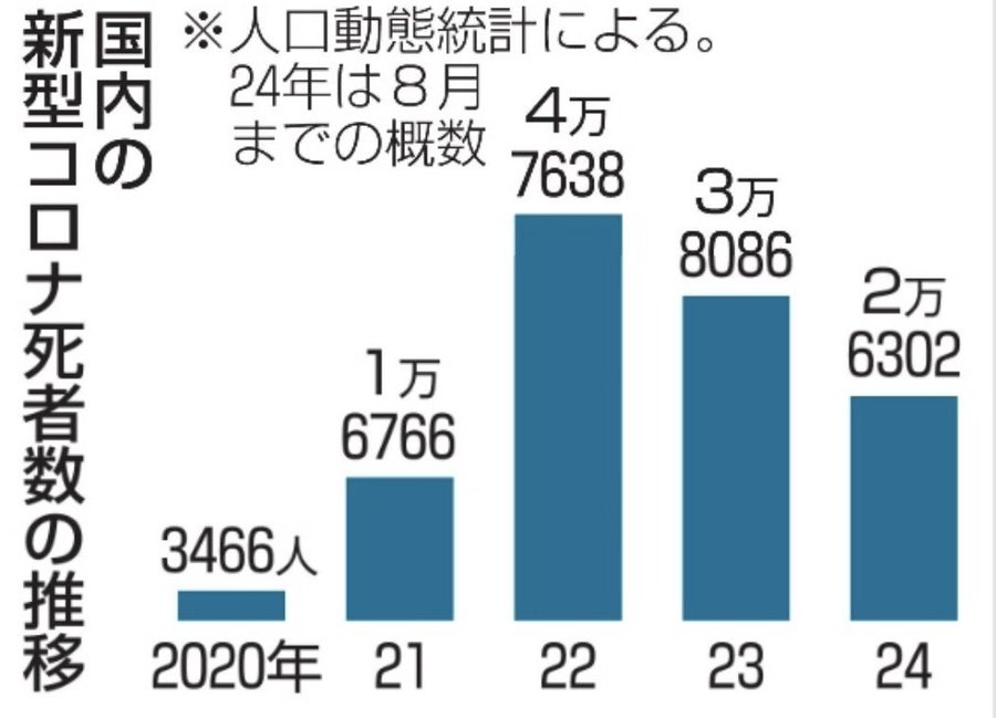 日本人の謎の大量死はコロナワクチンが原因です - tarobee8のブログ（戯言）