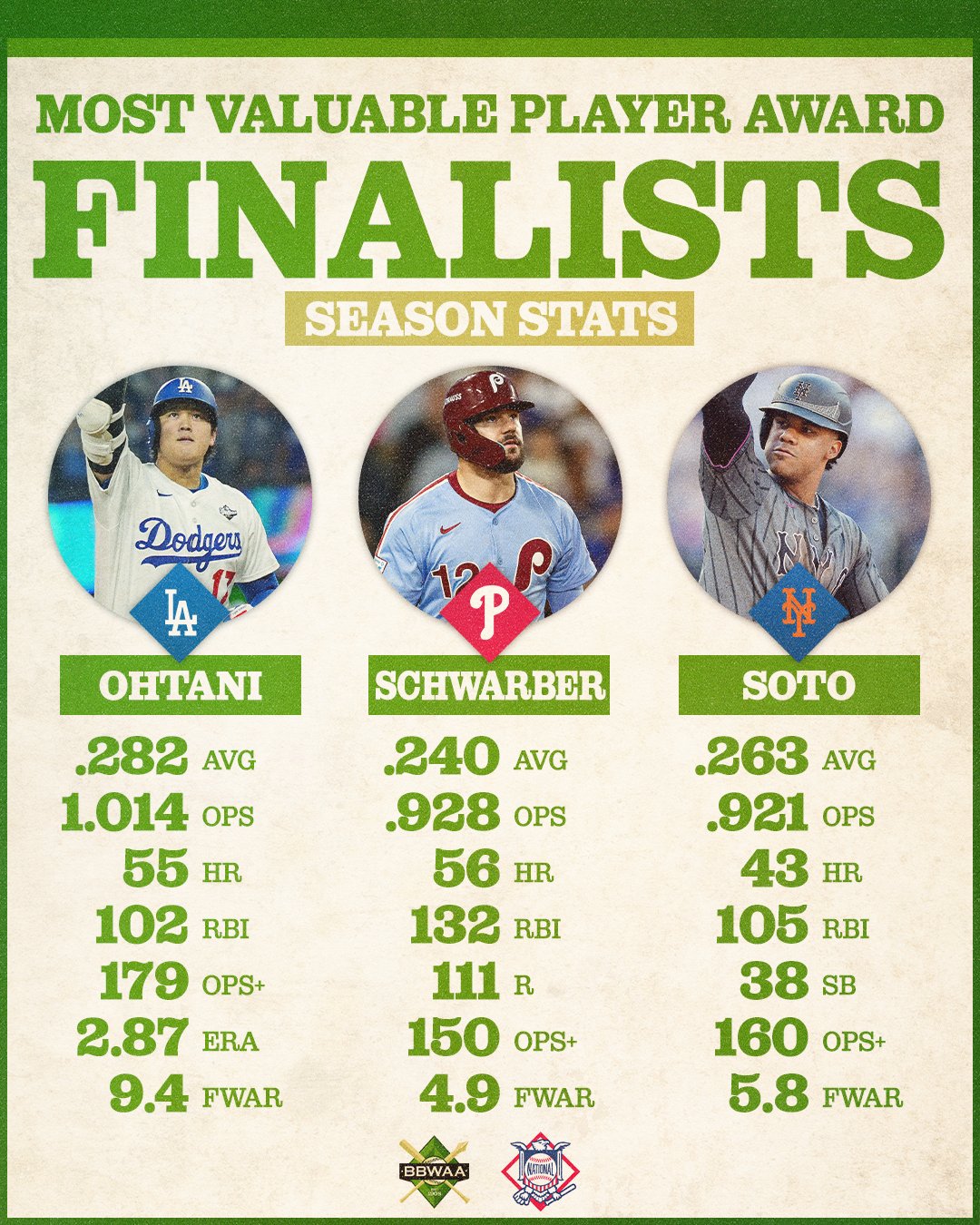 5chまとめ♦ 【MLB】56HR＆132打点でも“蚊帳の外” シュワーバーに同情の声…選手会MVPでも絶望「0/30」 [ちょこ★]-5chニュース速報まとめ＠スレ勢ログ＋