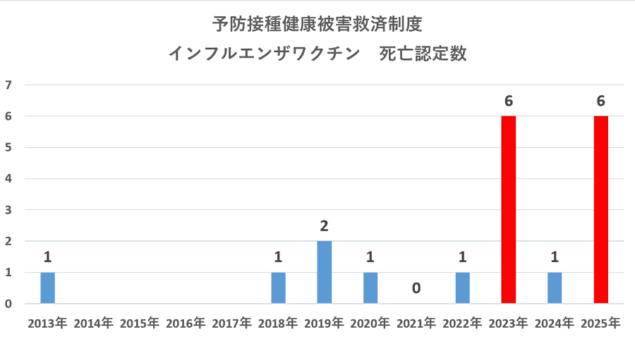 インフルエンザワクチン2回目で死亡もその前にコロナワクチン4回目接種していた - tarobee8のブログ（戯言）
