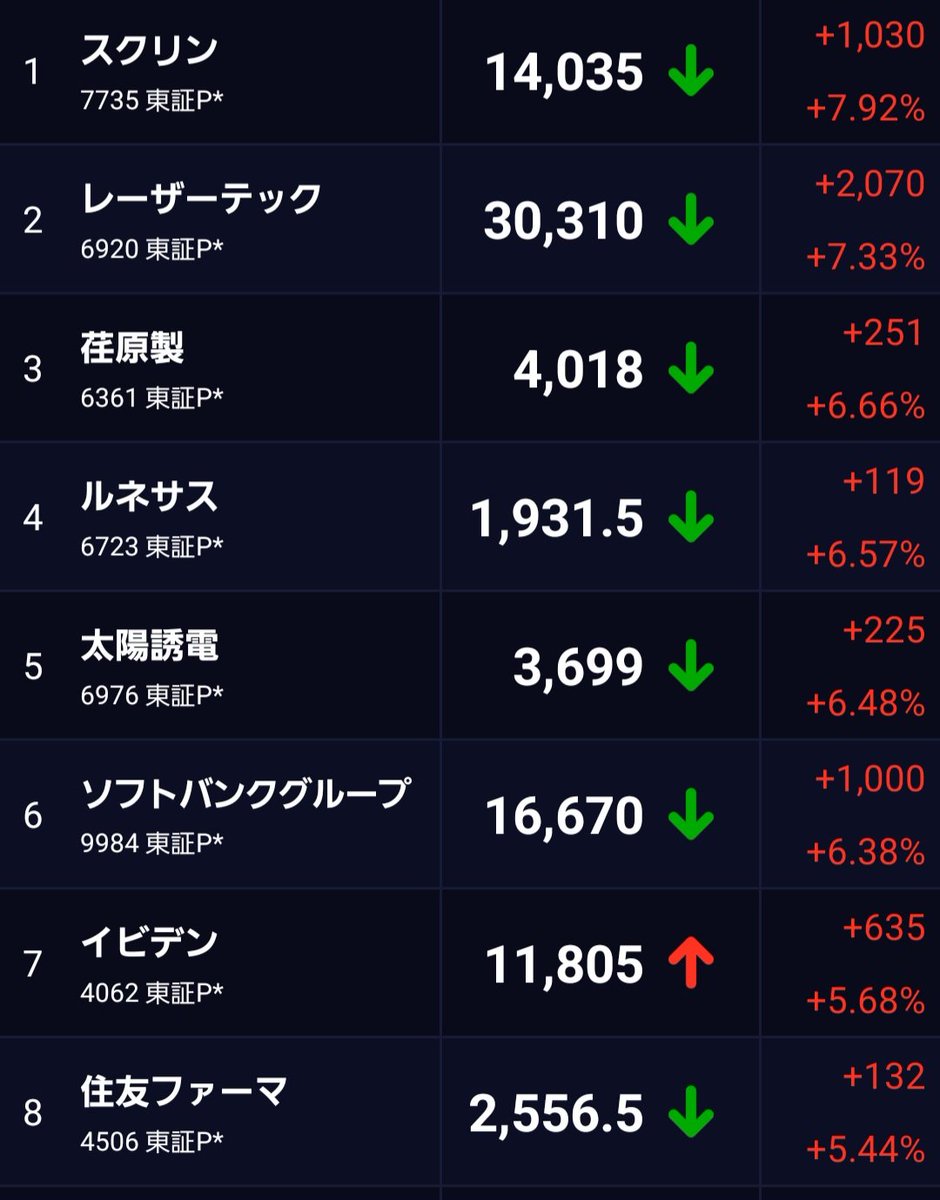 値嵩系の前日比 スクリン+1030 レザテ+2070 SBG+1000 アドテスト+1050 値幅がキリバンになるのも、偶然ではないんよね 逆 ...
