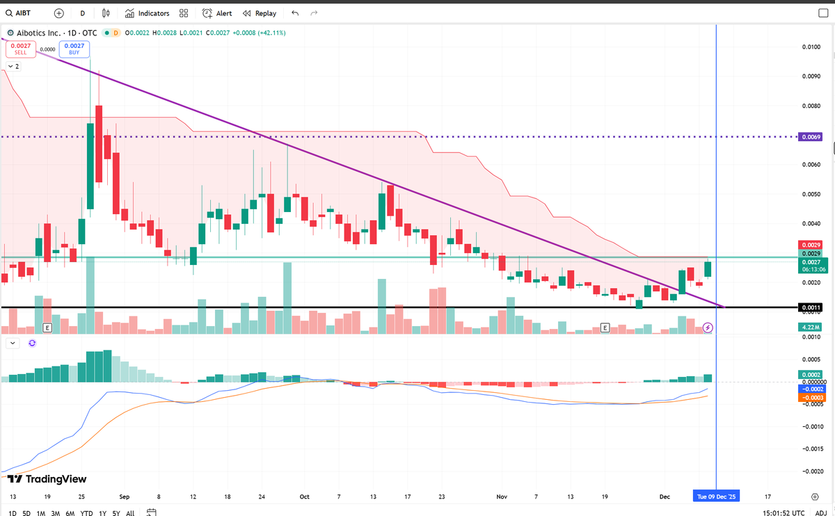 $AIBT a close above .003 today ignites a multi day parabolic run...