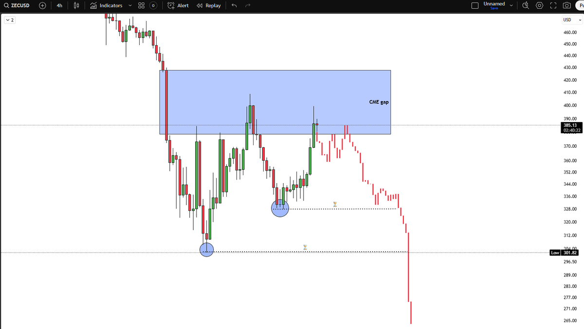 the double bottom you all are seeing on $ZEC is liquidity about to be ...
