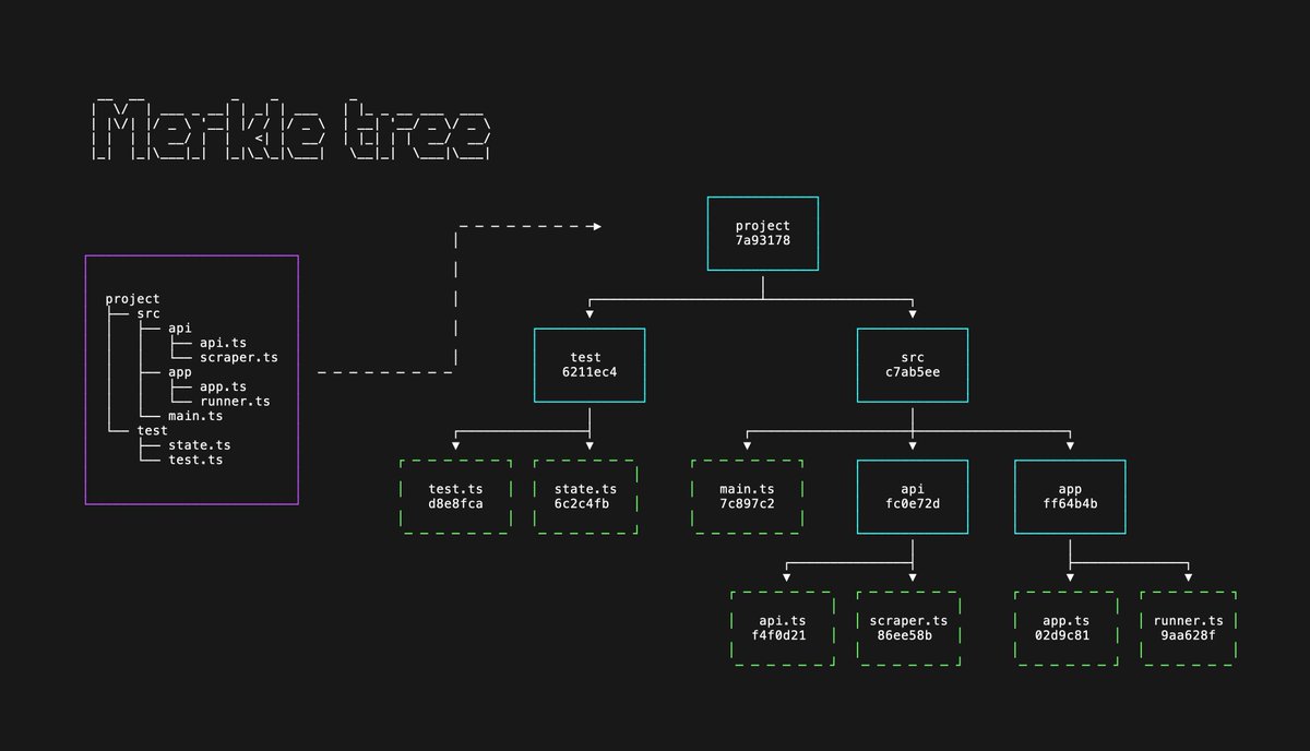 ASCII Diagrams | Ben Dicken