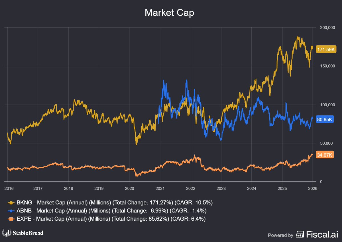 Everyone knows $BKNG as the company behind https://t.co/4RObuESxgS and ...
