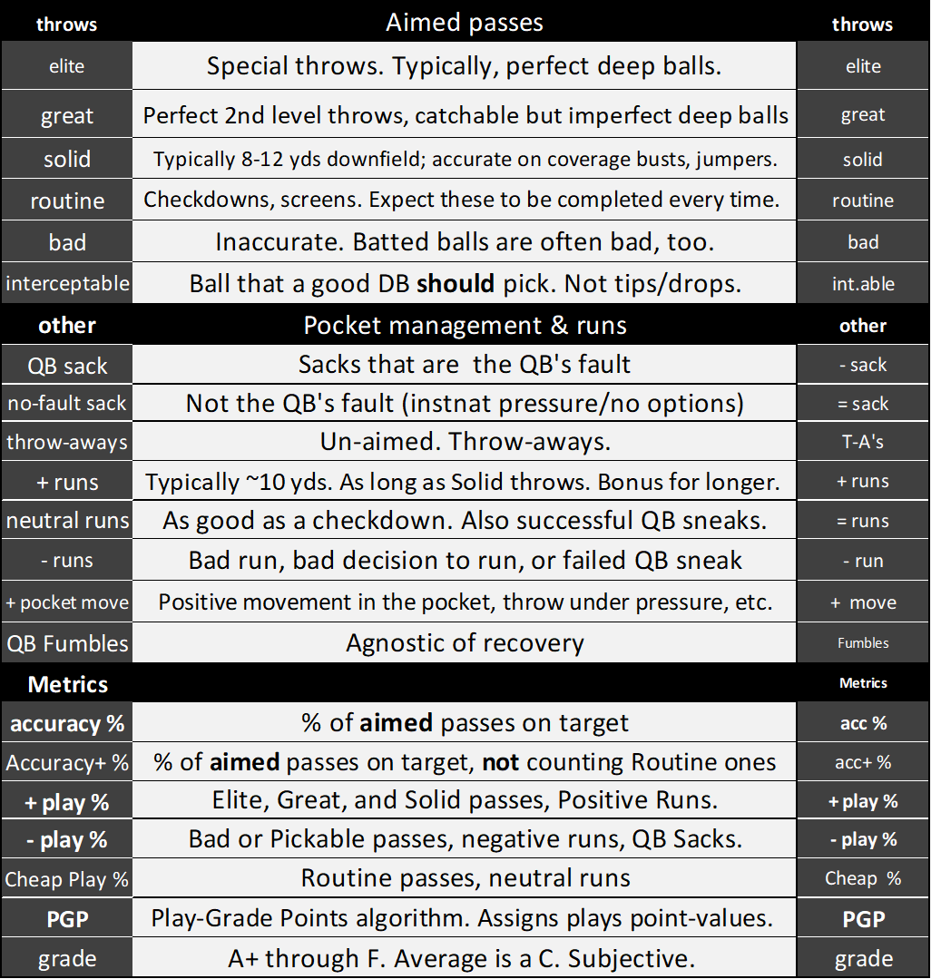 Updated to include grades on every snap Dart has taken, and with a ...