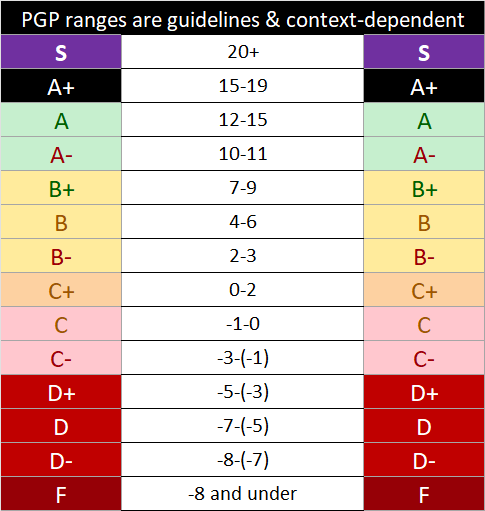 Updated to include grades on every snap Dart has taken, and with a ...
