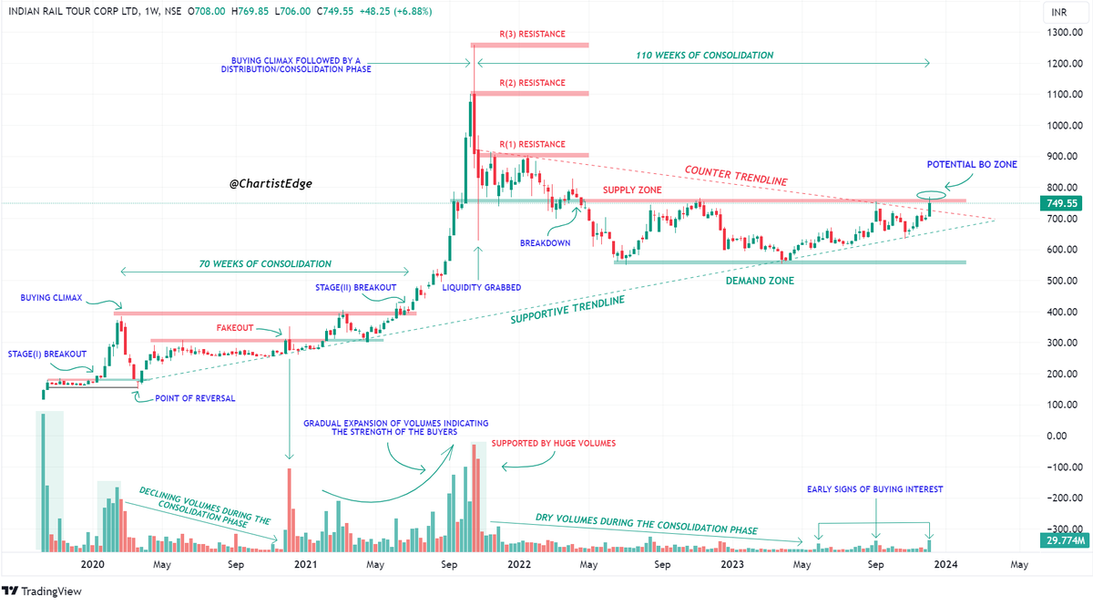 Case study of "IRCTC"🔥(Technical Analysis) "The Potential Breakout ...