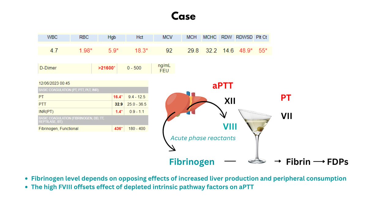 1/7 DIC IN PREGNANCY I tweeted about a case in which the labs showed ...