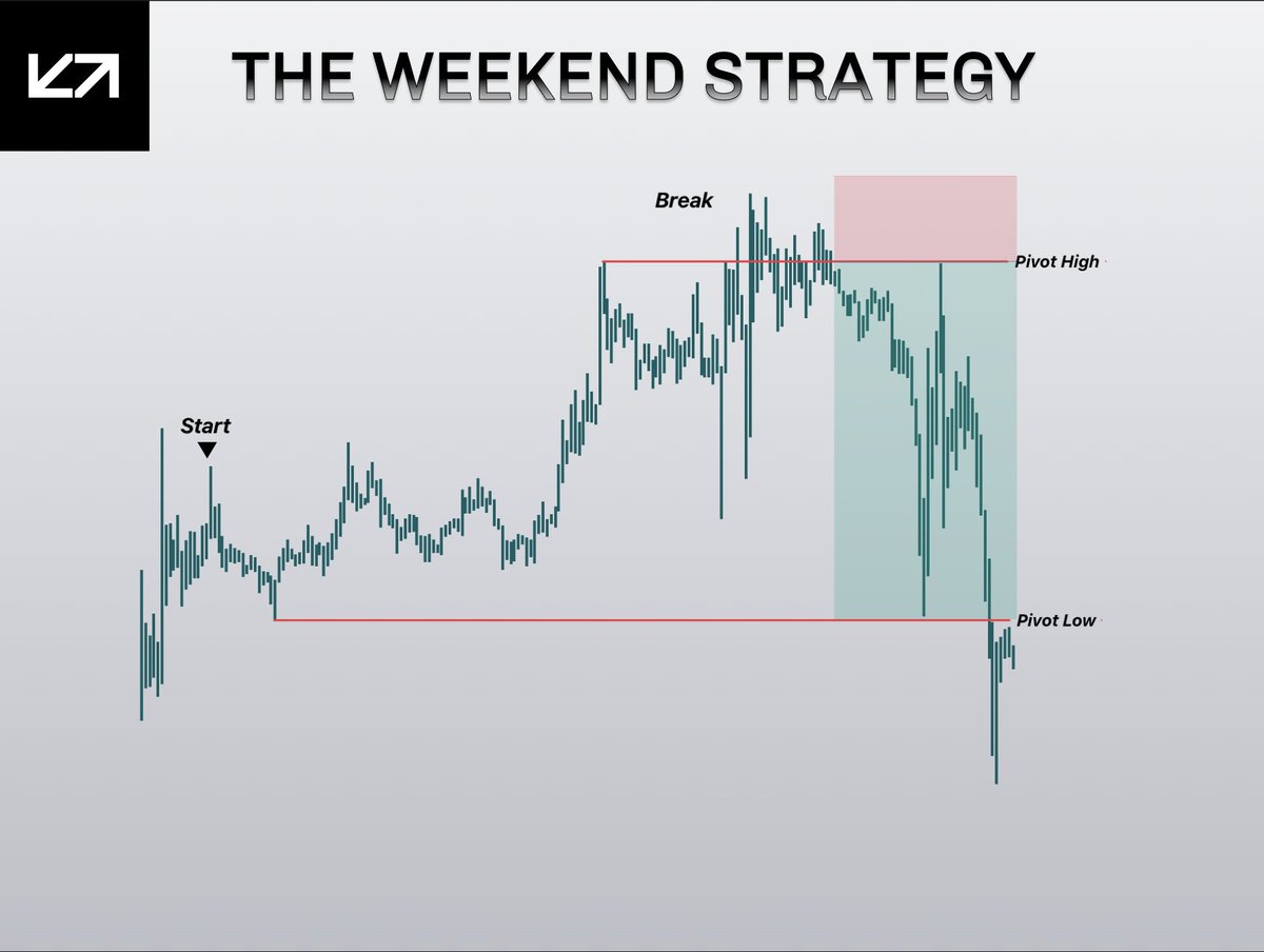 1 WAY OF TRADING WEEKEND PRICE ACTION- A STRATEGY: - Thread from ...