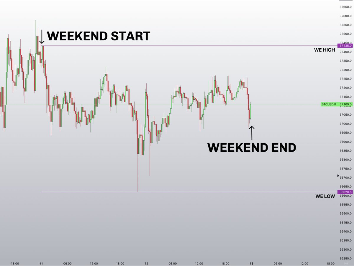 1 WAY OF TRADING WEEKEND PRICE ACTION- A STRATEGY: - Thread from ...