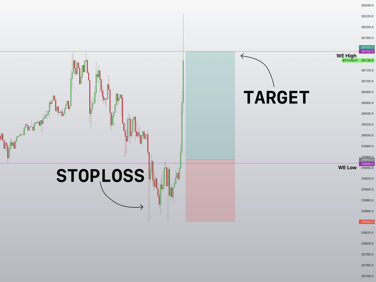 1 WAY OF TRADING WEEKEND PRICE ACTION- A STRATEGY: - Thread from ...