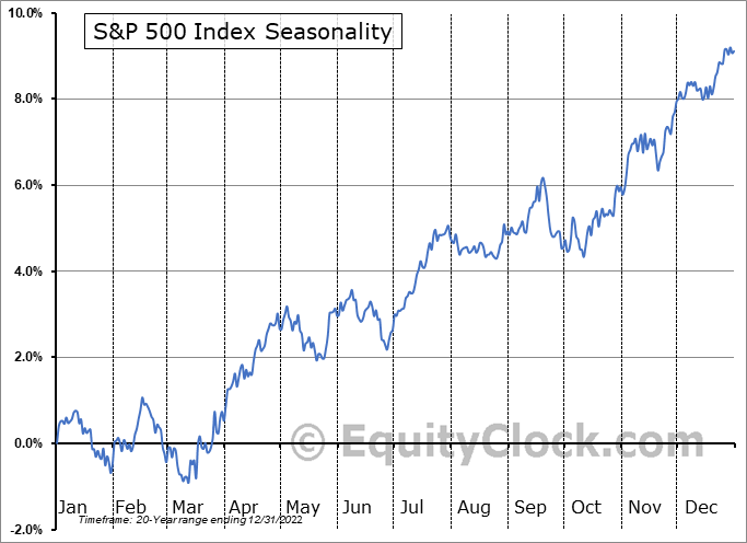 Make sure you know these 5 charts for trading the SPY for next week 🧵 1 ...