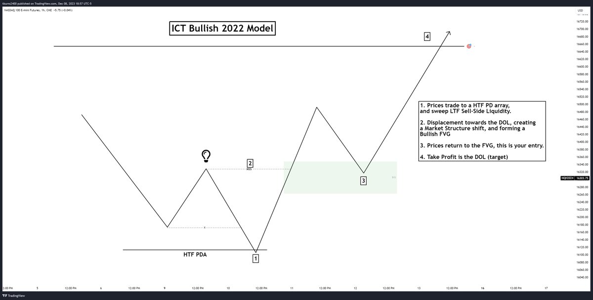 Here is the ICT 2022 Model in a Nutshell...💎 Be sure you have HTF Bias ...