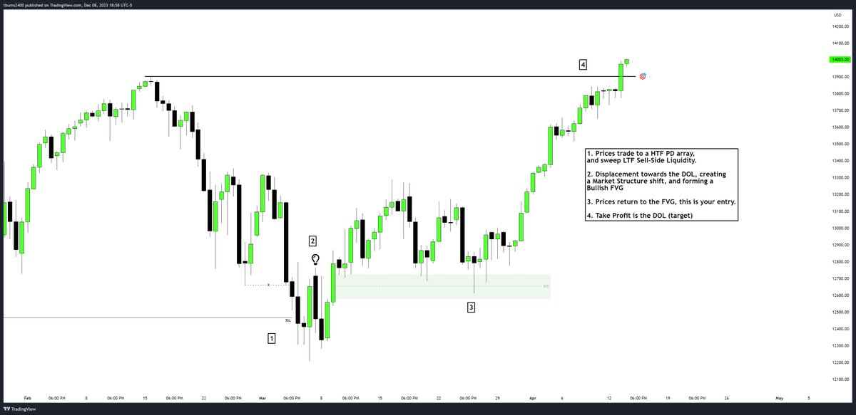 Here is the ICT 2022 Model in a Nutshell...💎 Be sure you have HTF Bias ...