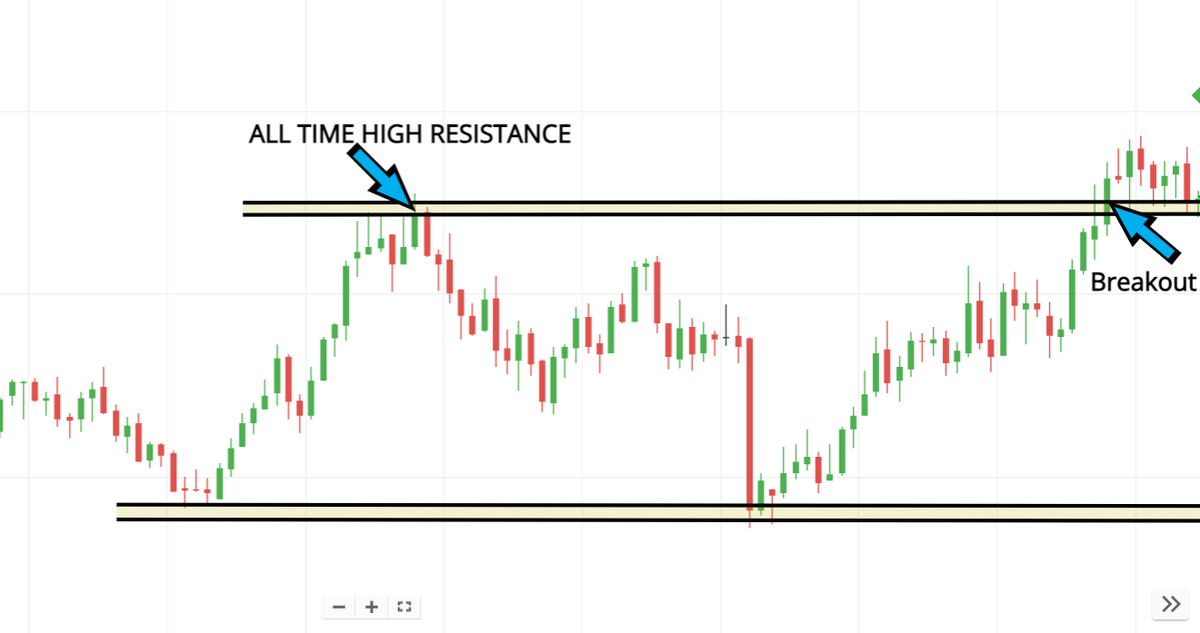All-Time High Breakout Trading Setup !! A.T.H. Breakout + Retest A.T.H ...