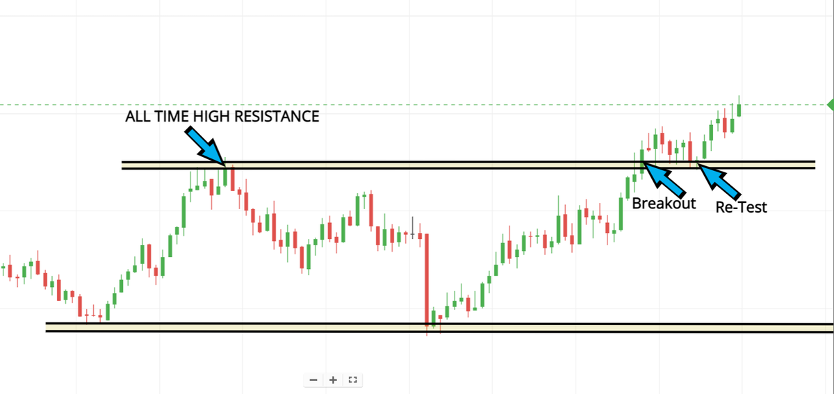 All-Time High Breakout Trading Setup !! A.T.H. Breakout + Retest A.T.H ...