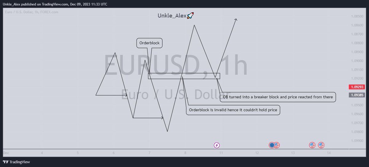 Today Ill Be Talking About Orderblocks And Ill Be Sharing 5 Personal Secrets I Use In Spotting