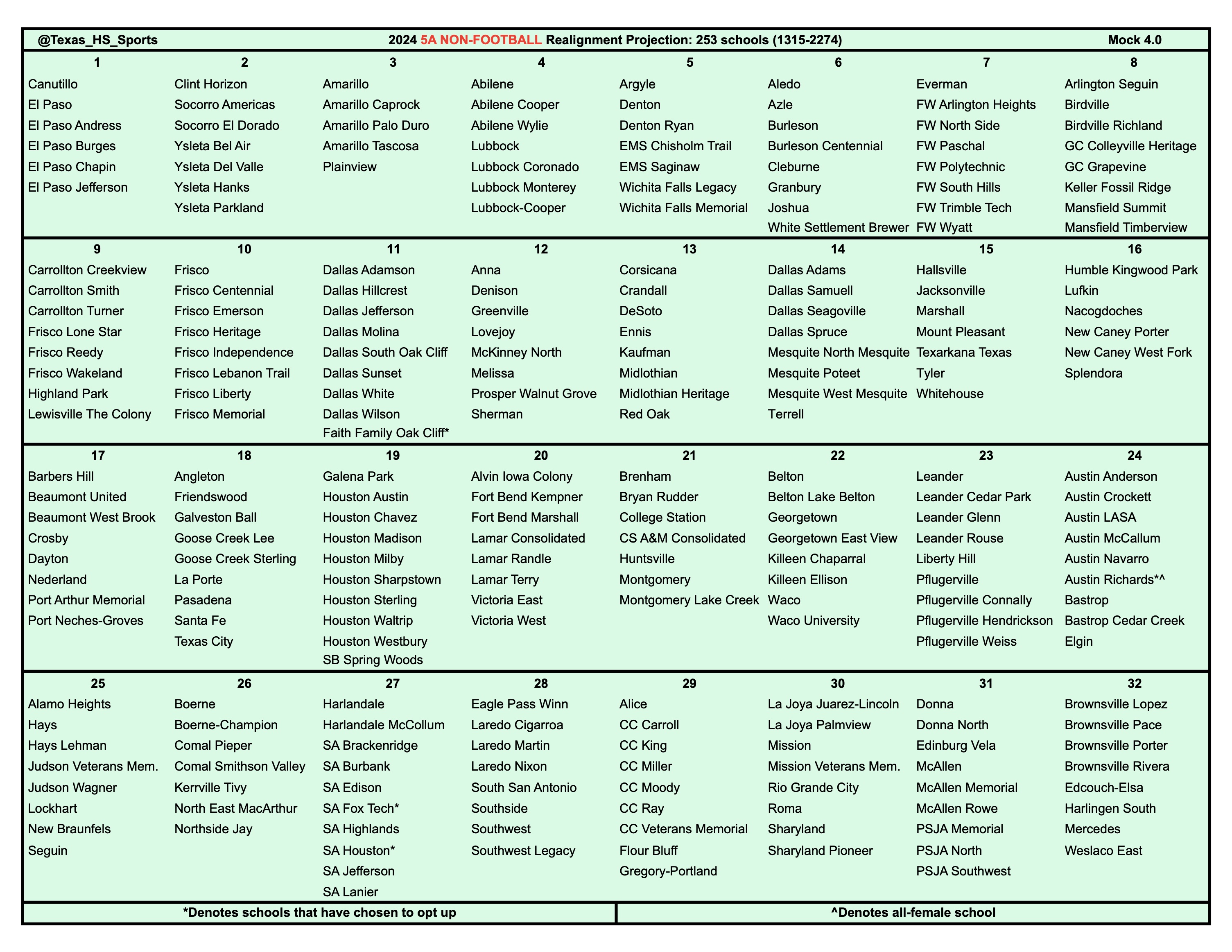 Uil Realignment 2024 Projections Football - Mamie Rozanna Uil Realignment 2024 Projections Football - Mamie Rozanna