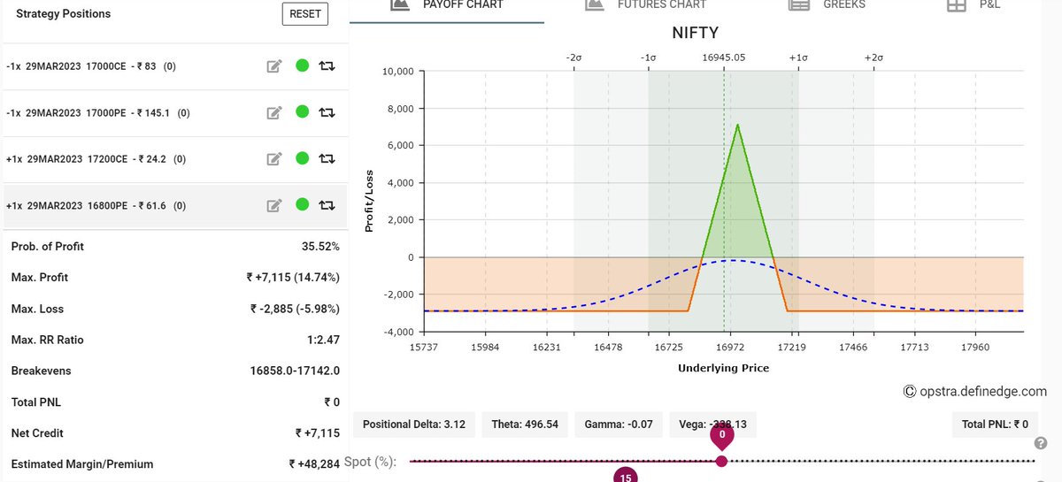 Option trading is tough as there are many strategies based on different ...
