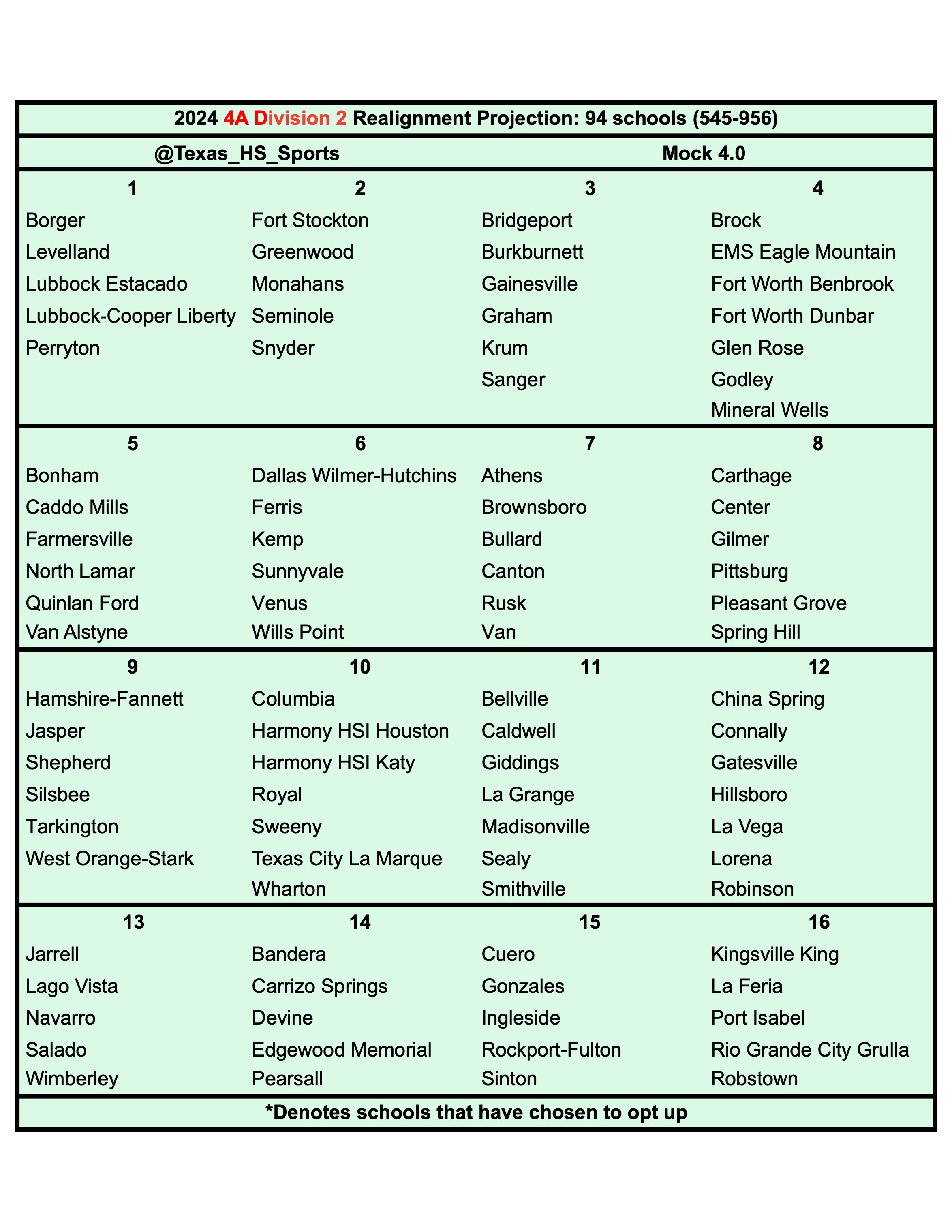 Uil Realignment 2024 Projections Chart - Mamie Rozanna Uil Realignment 2024 Projections Chart - Mamie Rozanna