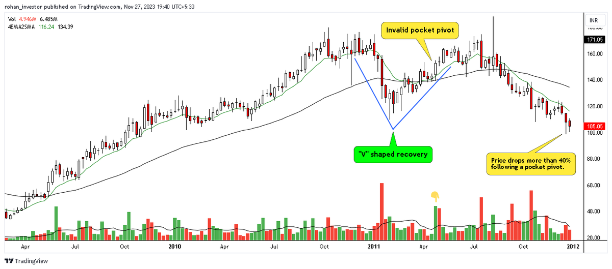 Pocket pivot strategy that made 18,000% returns in the stock market: A ...