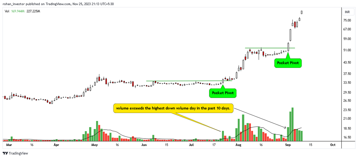 Pocket pivot strategy that made 18,000% returns in the stock market: A ...