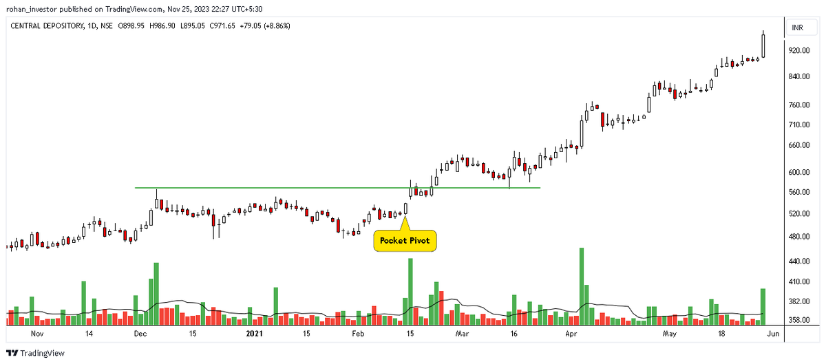 Pocket pivot strategy that made 18,000% returns in the stock market: A ...