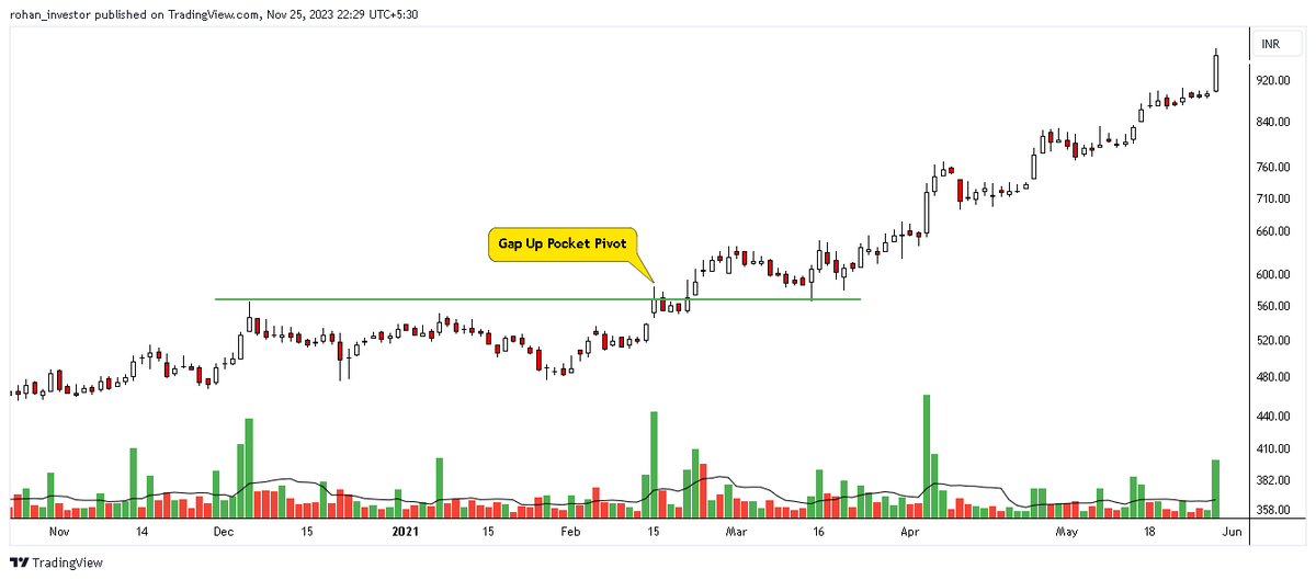 Pocket pivot strategy that made 18,000% returns in the stock market: A ...